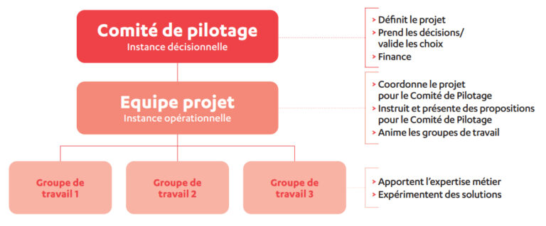 Structurer le projet - Exosquelettes en viticulture